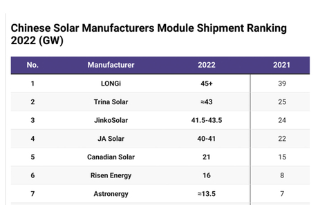TOP 10 PV Module Suppliers in 2021 - Moregosolar