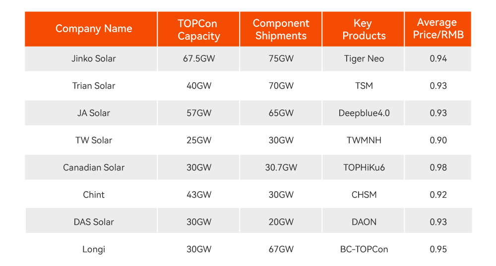 Latest prices for TOPCon solar panels and Global top 8 brands solar ...