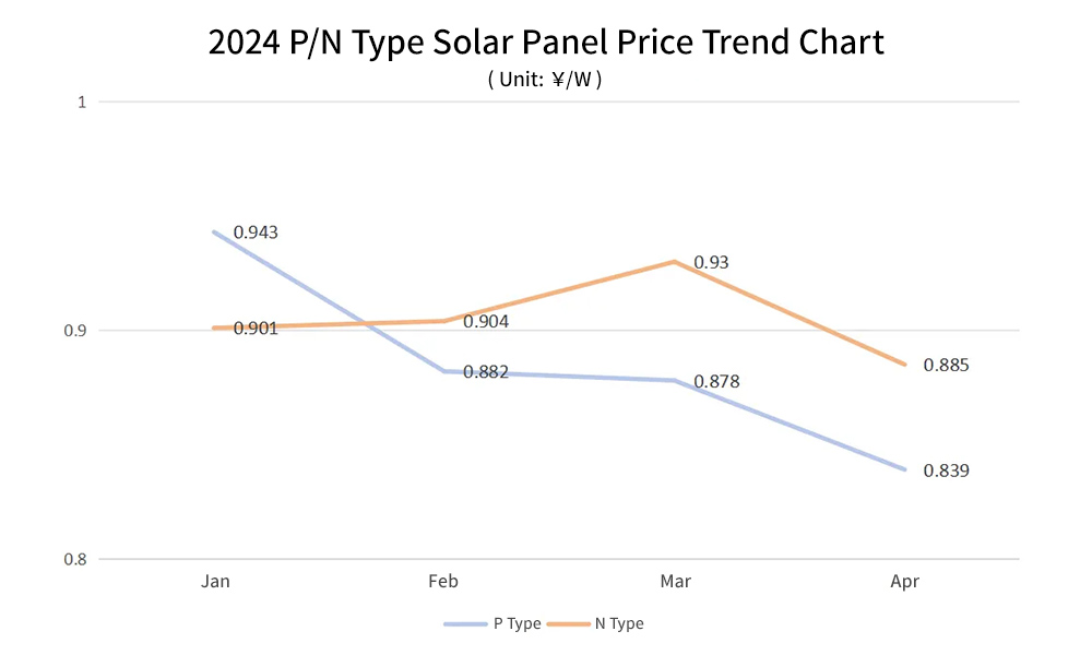 Solar Panel Prices Hit Rock Bottom, Expected to Rise in the Second Half ...